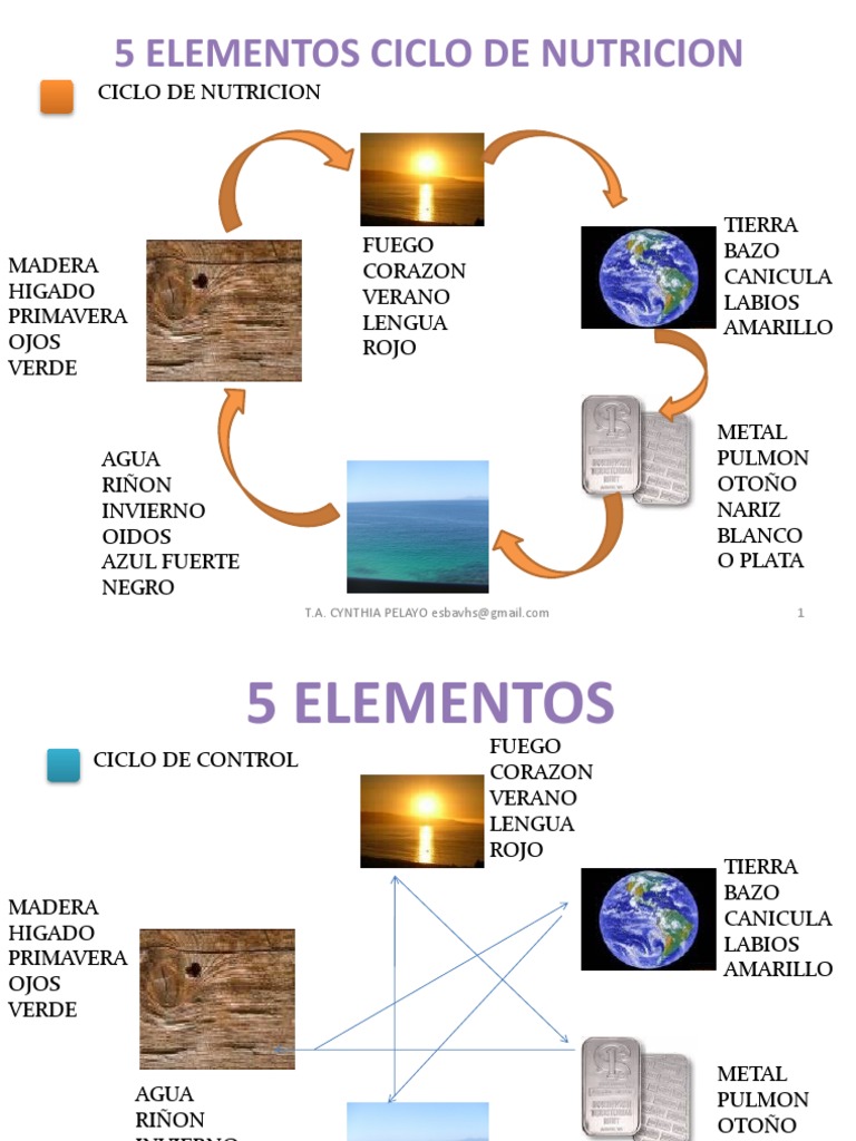Elementos | PDF | Temporada de primavera) | Fenómenos de la tierra