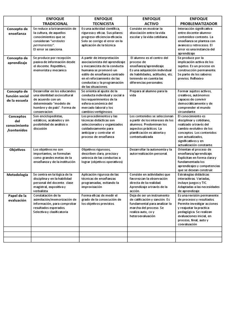 Enfoque Tradicional | Descargar gratis PDF | Enseñando | Aprendizaje