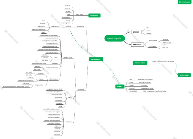 Mind Map Herbal Modul 1 Kel 2 | PDF