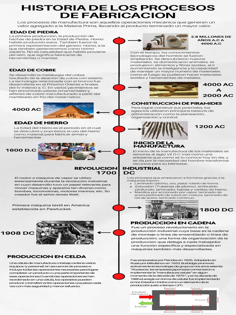 Linea Del Tiempo Procesos de Fabricacion | PDF | Lean Manufacturing | Cobre Linea Del Tiempo Procesos de Fabricacion | PDF | Lean Manufacturing | Cobre