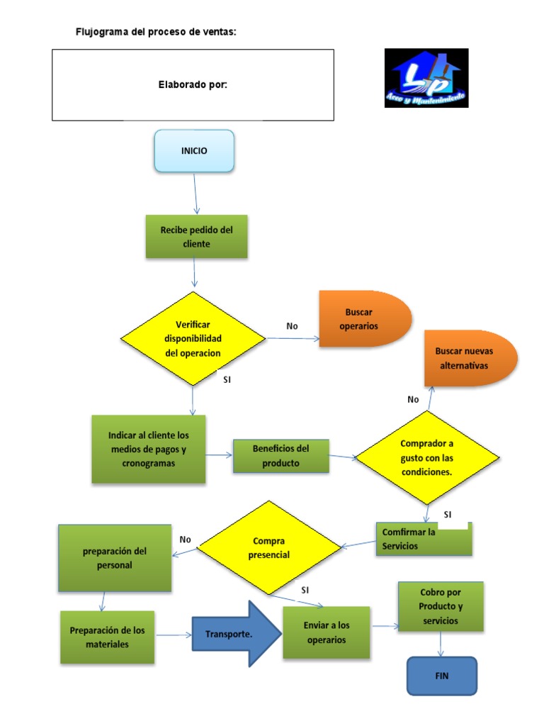 4 Flujograma de Ventas | PDF | Cliente | Business