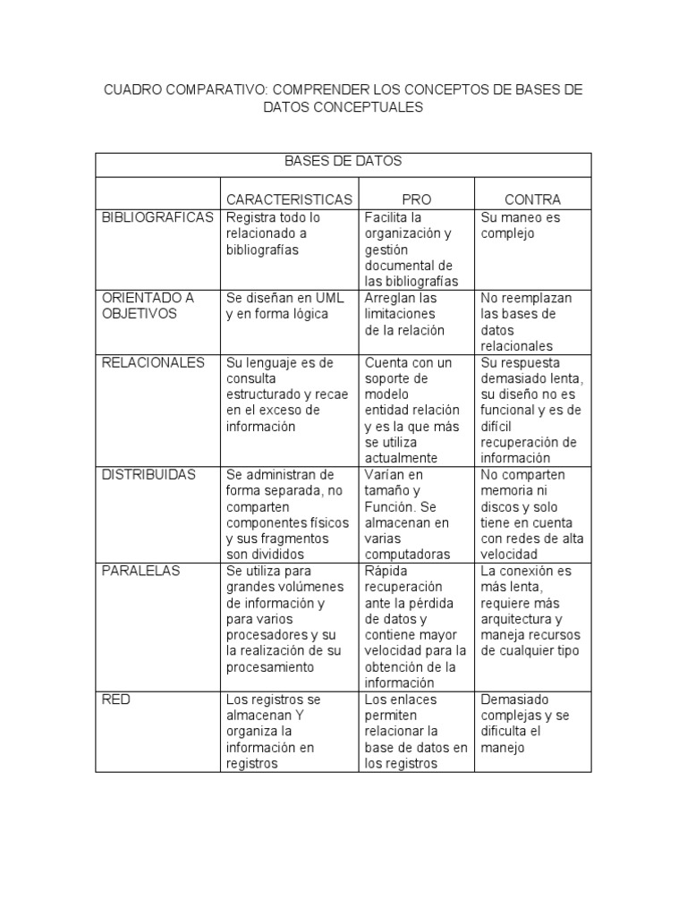 Cuadro Comparativo | PDF | Bases de datos | Gestión de datos