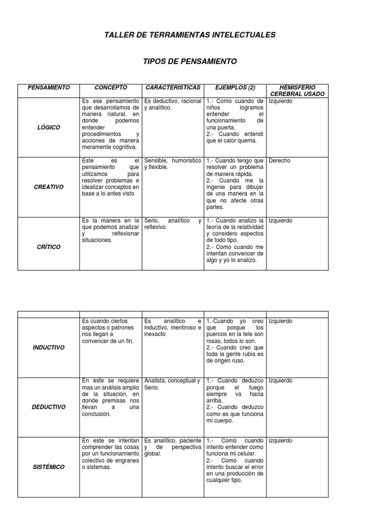 Tabla de Tipos de Pensamiento | PDF | Pensamiento | Razonamiento deductivo