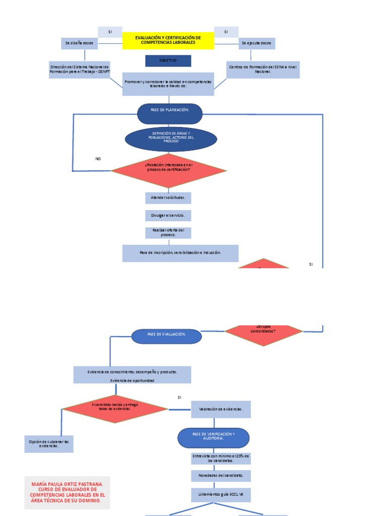 Flujograma Eccl | Descargar gratis PDF | Business