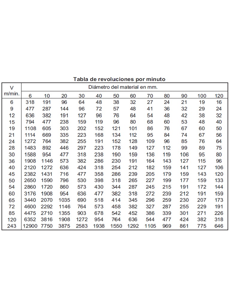 Tabla de RPM Y VC Torno | PDF