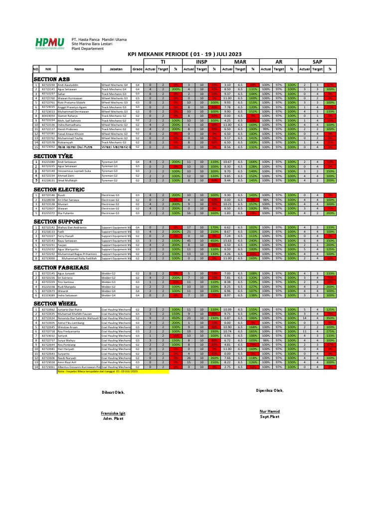 Monitoring Kpi Mekanik Juli 2023 | PDF