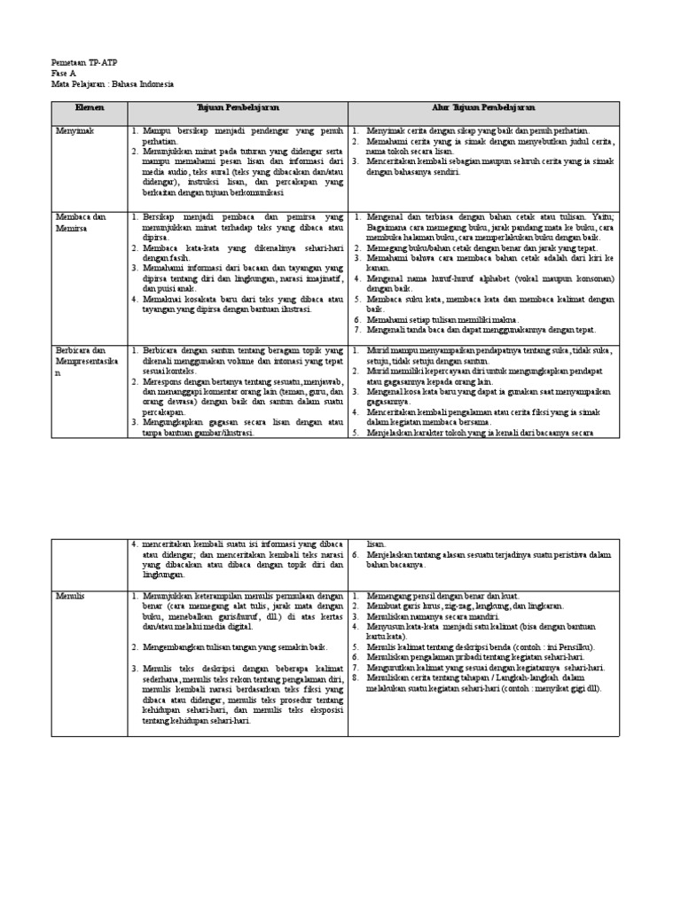 Pemetaan TP Ke ATP Bahasa Indonesia | PDF
