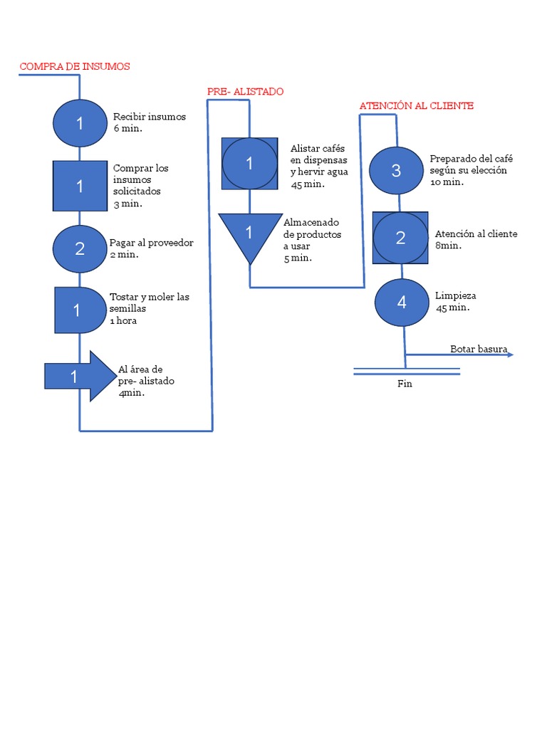 Diagrama de Procesos | PDF