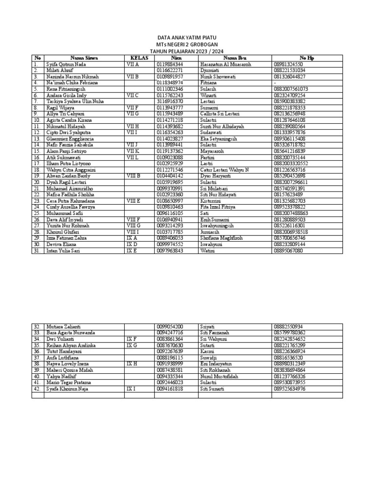 Data Anak Yatim Piatu 10 Muharram 1445 H | PDF