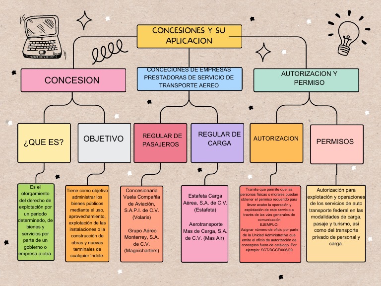Mapa Conceptual-Ana Ortiz | PDF | Transporte | Aviación