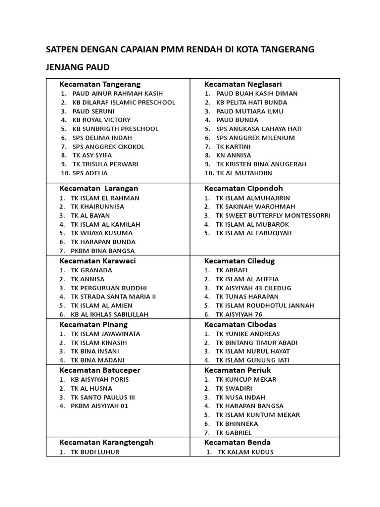 Data Sekolah Rendah PMM Kotang | PDF | Griya & Taman
