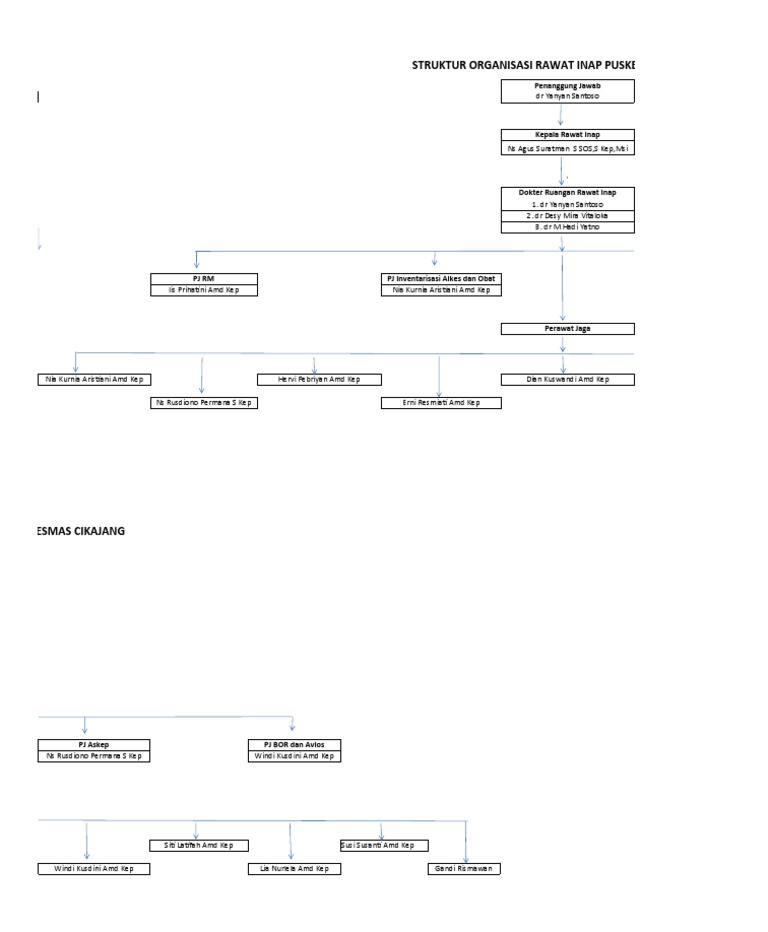 Struktur Ranap | PDF