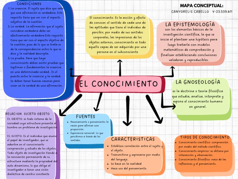 Mapa Conceptual del Conocimiento | PDF | Conocimiento | Verdad