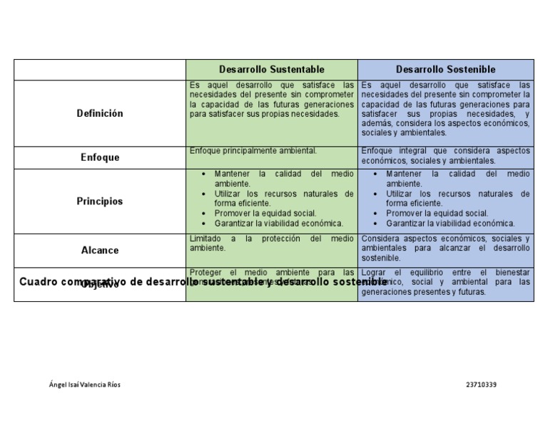 Cuadro Comparativo Desarrollo Sustentable y Desarrollo Sostenible | PDF | Desarrollo sostenible ...