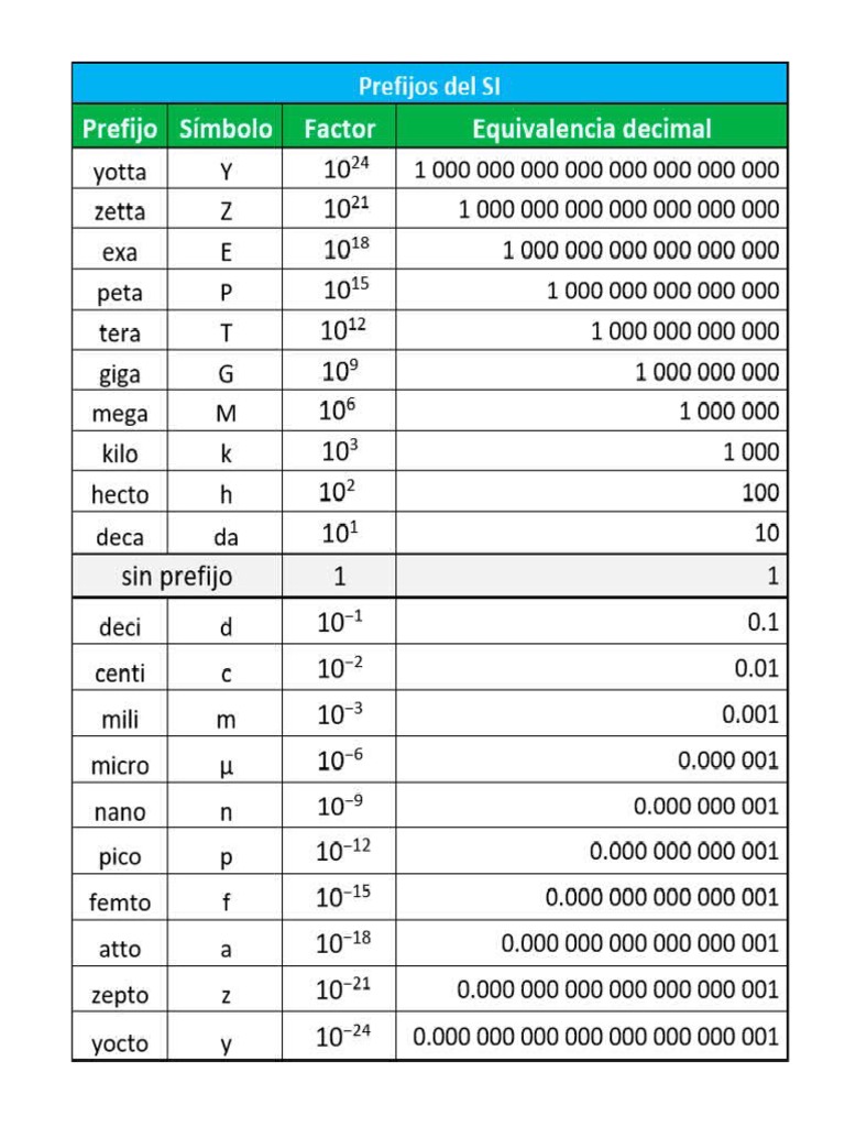 Tabla de Prefijos | PDF