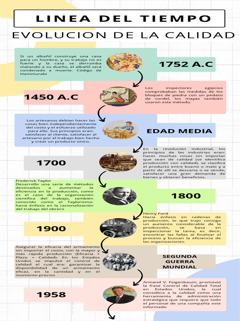 Evolución Histórica de la Calidad | PDF | Calidad (comercial) | Business