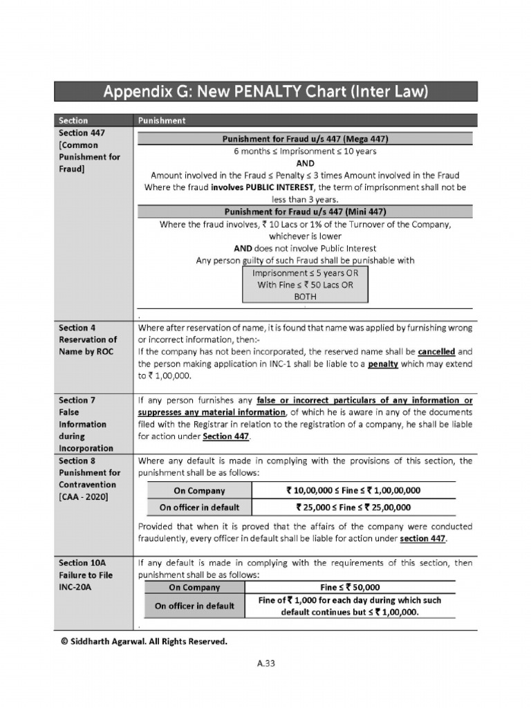 Penalty Chart (SA Sir) | PDF