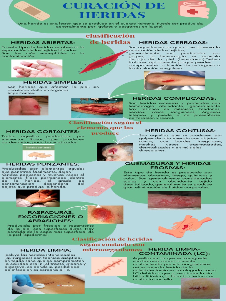 Curacion de Heridas | PDF | Herida | Piel