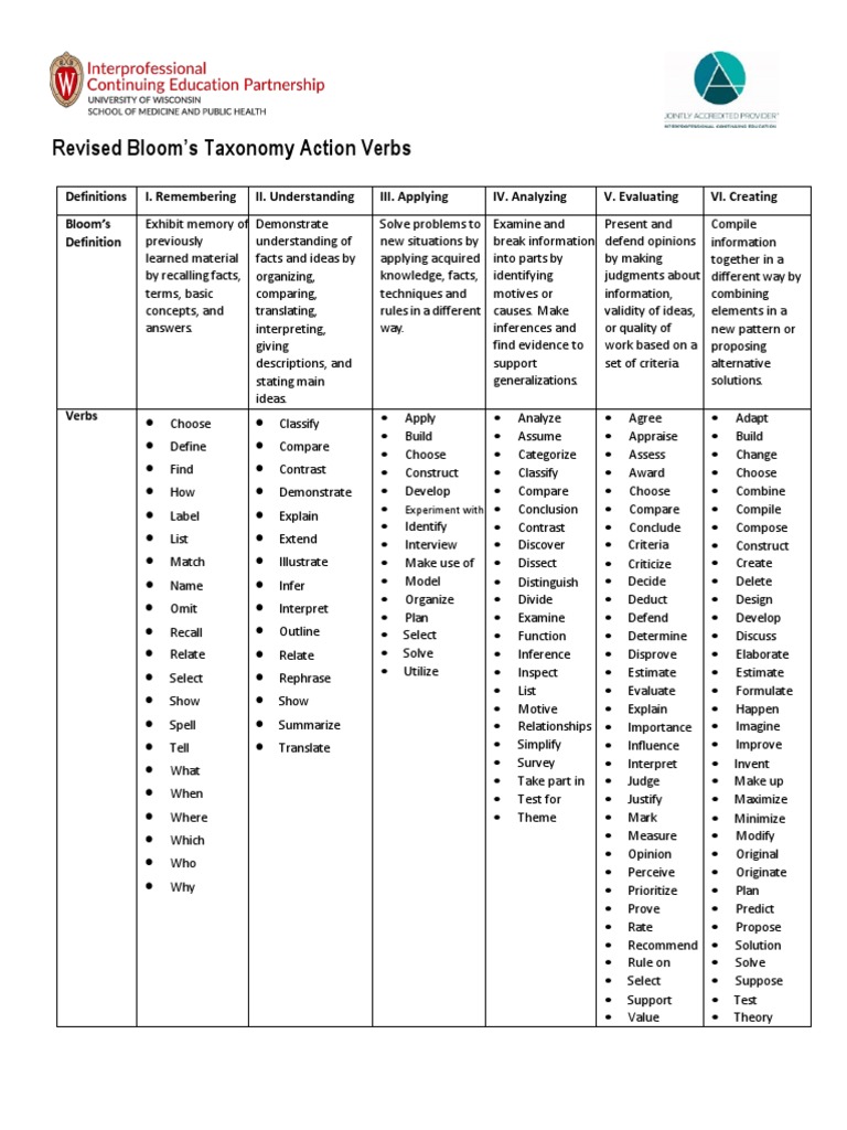 Blooms Taxonomy | PDF | Information | Cognition