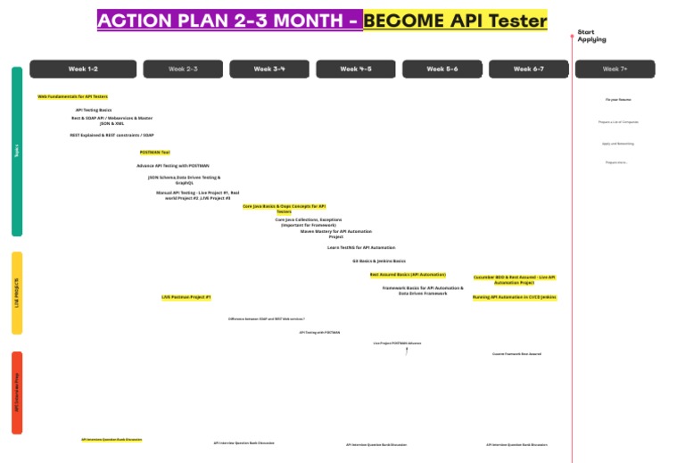 Api Tester Roadmap Pdf Representational State Transfer Web Service 8373