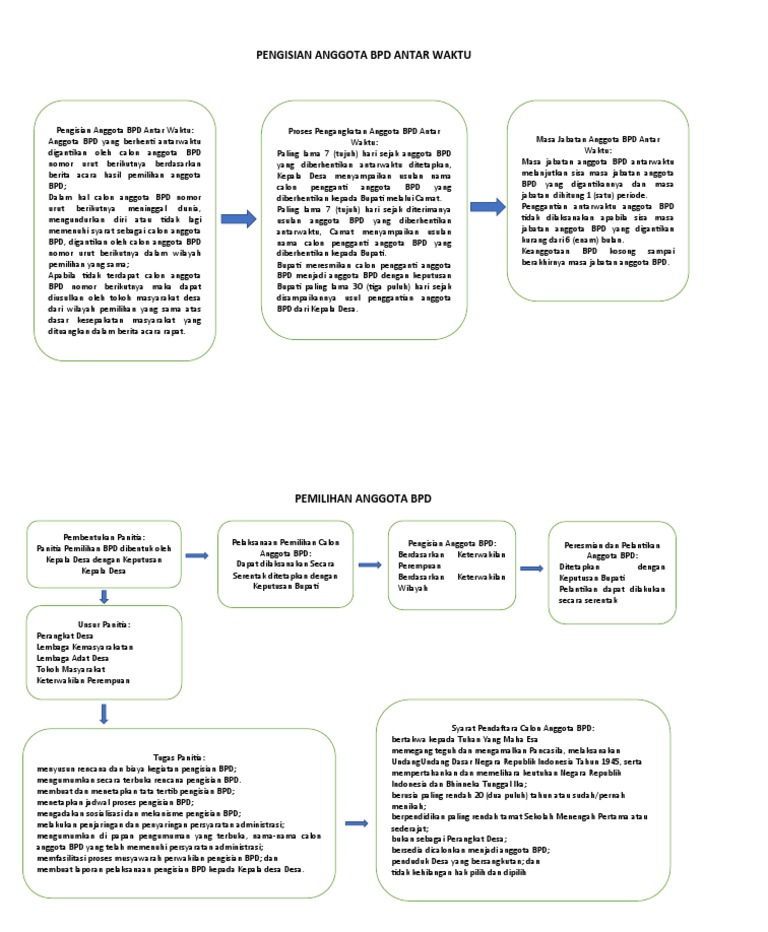 Alur Pemilihan BPD | PDF