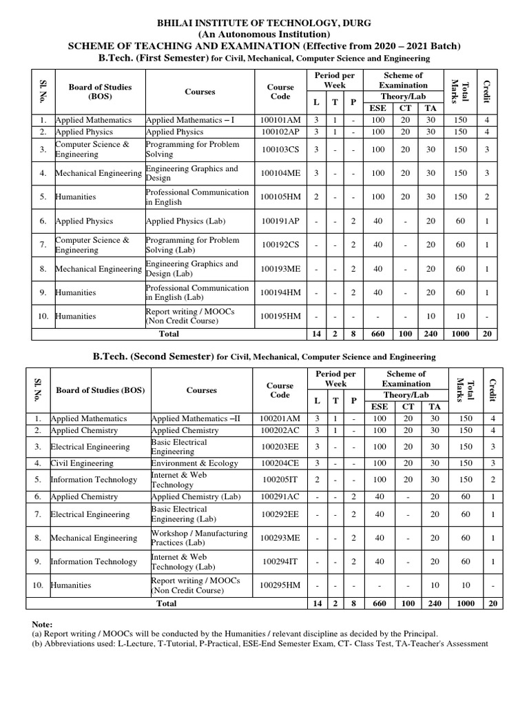 Scheme Syllabus BIT-DURG B Tech 1st 2nd Semester-01!12!2020-21 | PDF | Pointer (Computer ...