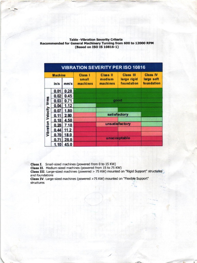 Vibration Severity Criteria for Motors | PDF
