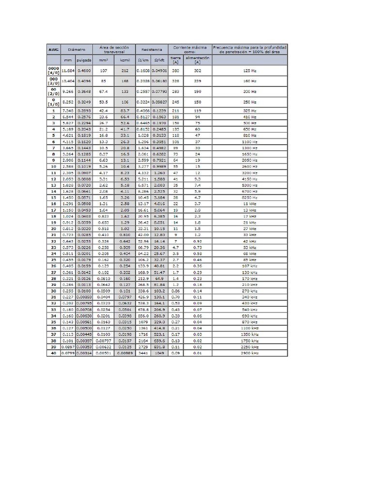 Tabla Seccion Cables AWG | PDF