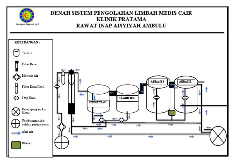 Denah Sistem Pengolahan Limbah Medis Cair | PDF