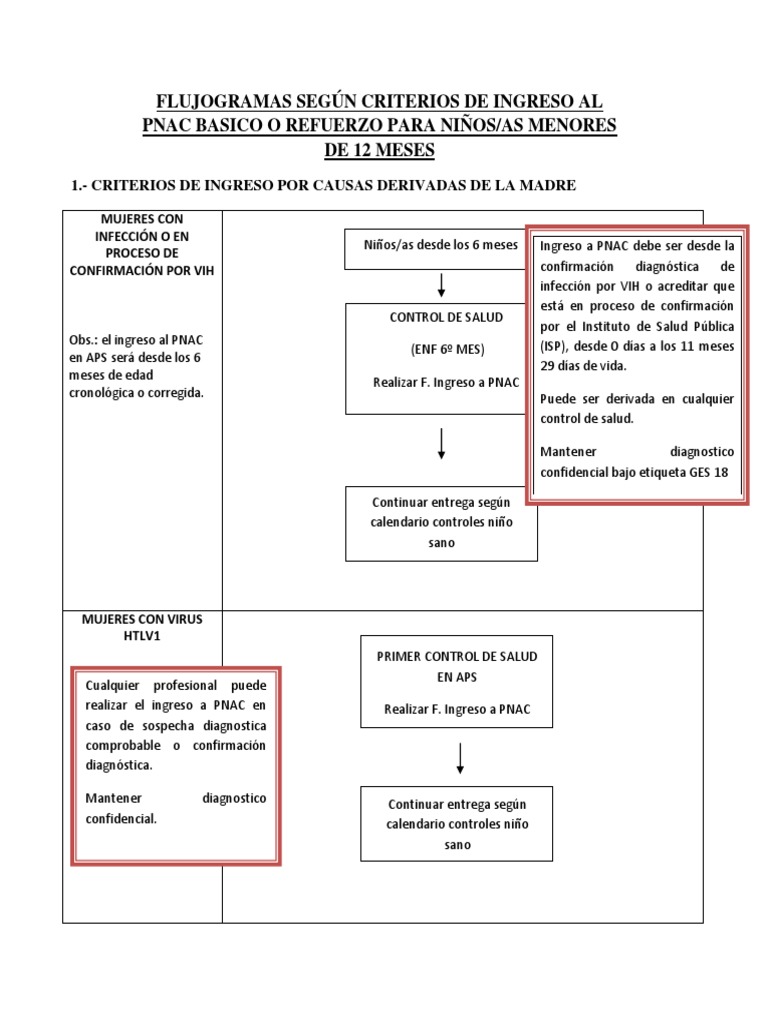 Flujogramas Tarea Lactancia | PDF | Amamantamiento | Enfermedades y trastornos