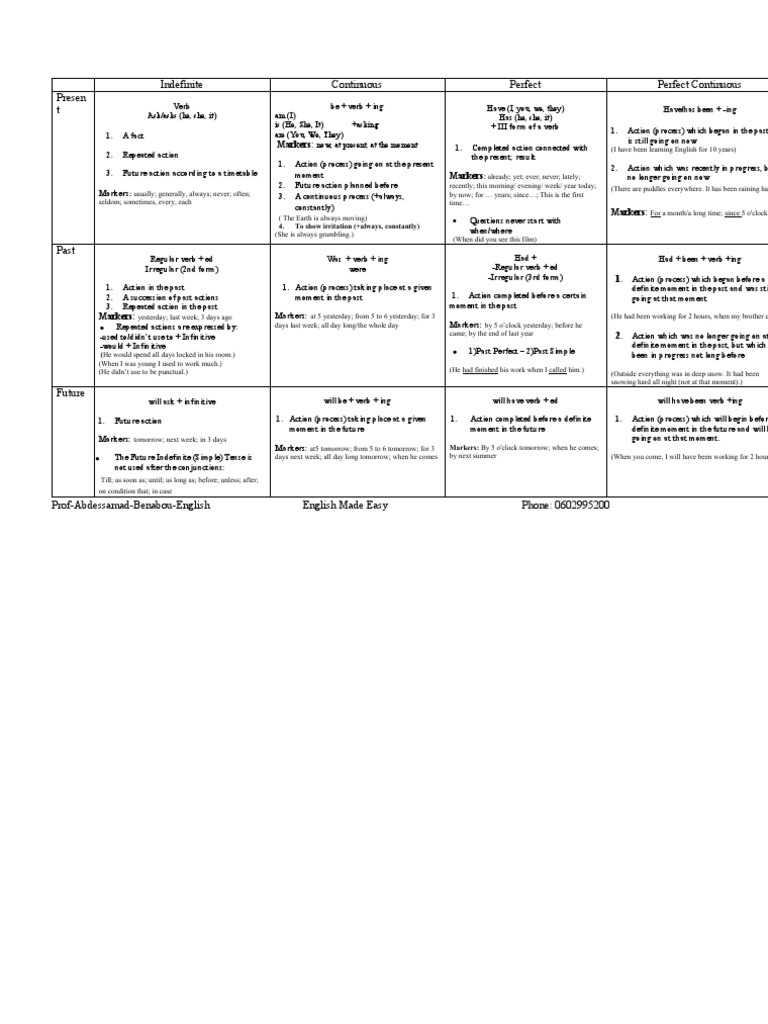 all-english-tenses-TABLE FOR ALL LEVELS | PDF | Grammatical Tense ...