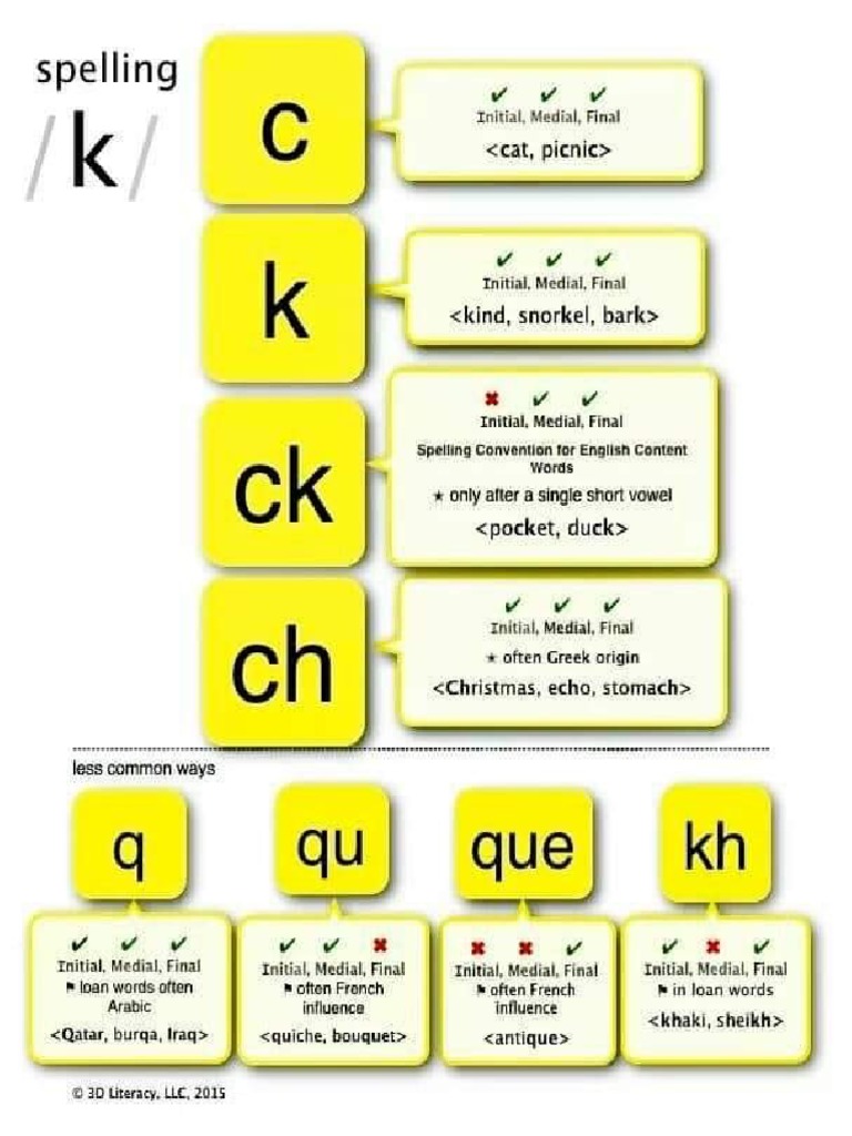 Phoneme chart | PDF