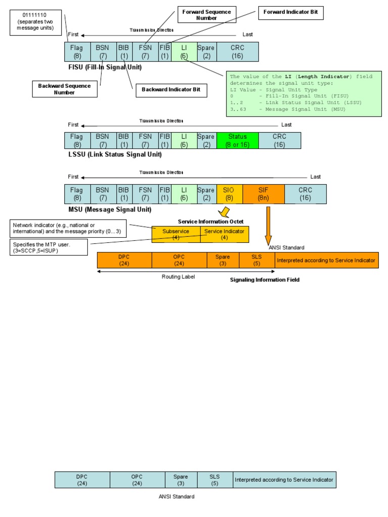 Fisu Lssu Msu | PDF | Electronics | Internet Protocols