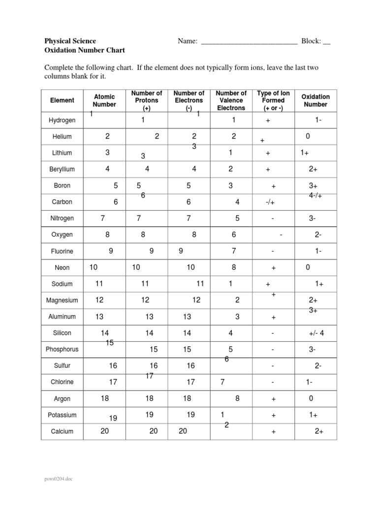 Oxidation Number | PDF | Chemical Elements | Redox