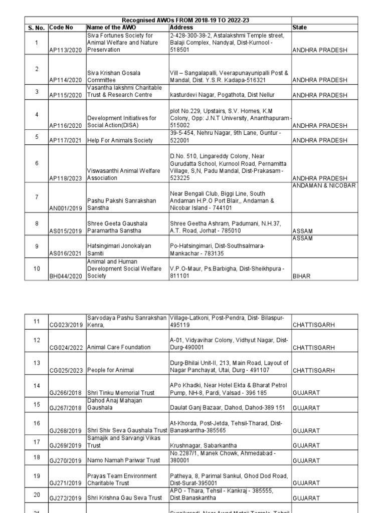169104806215list of Recognised AWOs Active | PDF | Punjab | Indian Religions
