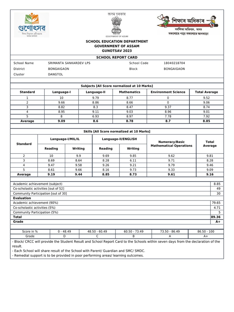 School Education Department Government of Assam Gunotsav 2023 School Report Card | PDF ...