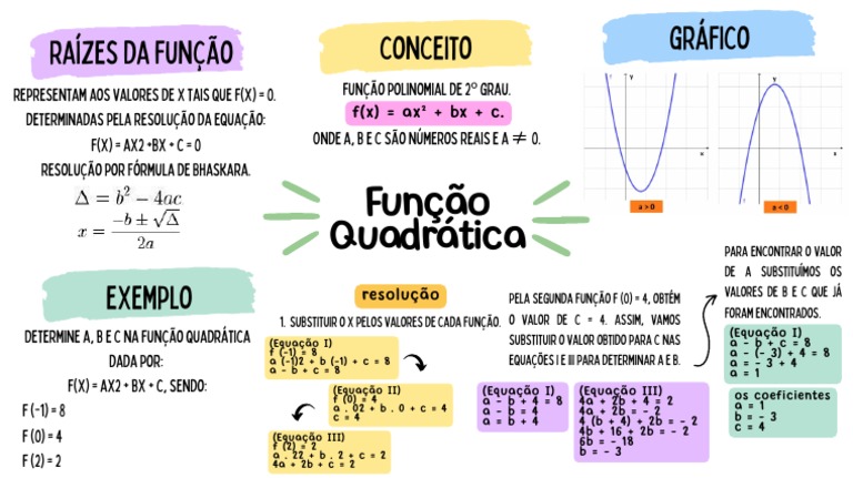 Função Quadrática MAPA MENTAL!! | PDF | Equações | Analise matemática