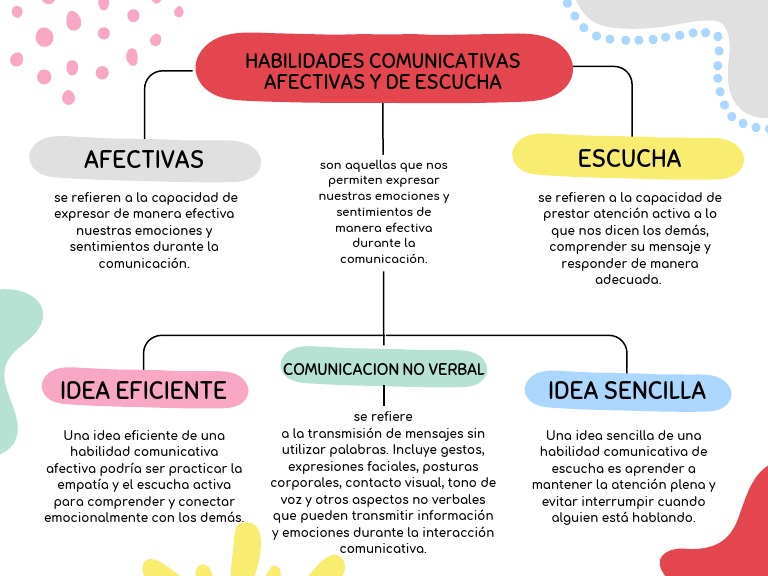 Mapa Conceptual Electiva | PDF