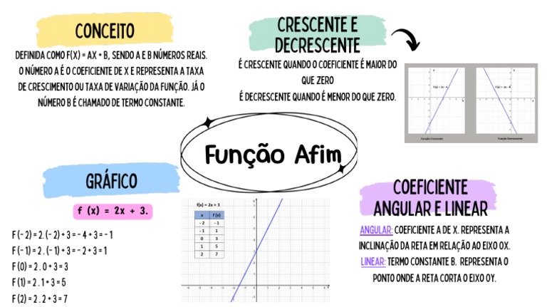 Função Afim MAPA MENTAL | PDF