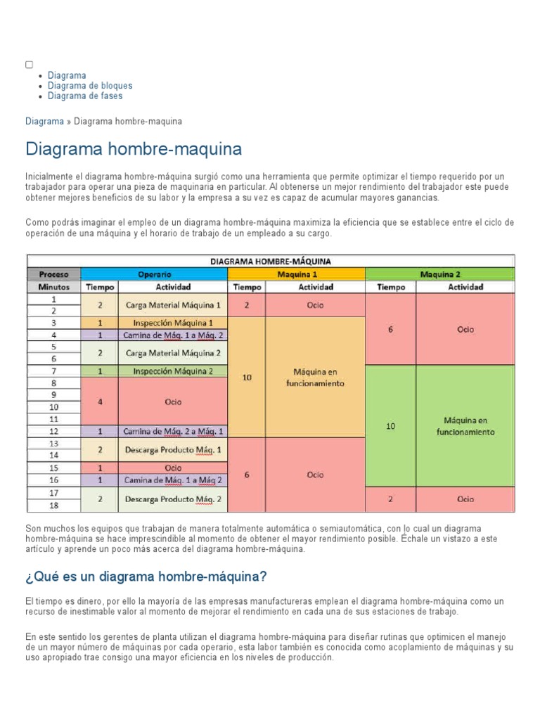 Diagrama Hombre-Máquina: Eficiencia Laboral | PDF | Infografia