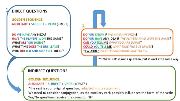 Understanding Direct and Indirect Questions | PDF
