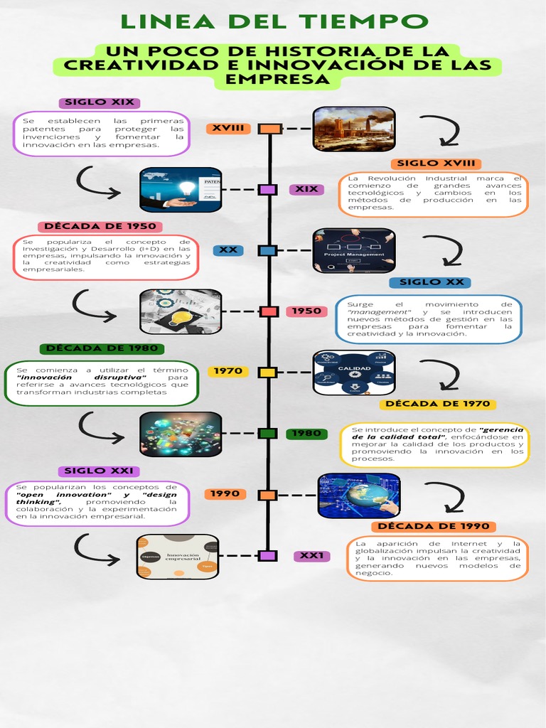 Línea Del Tiempo De Innovación Y Creatividad Pdf Innovación