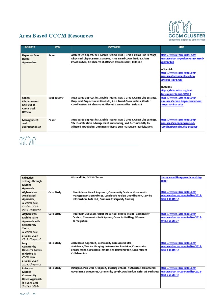 ABA WG - Resource Matrix - 3 August 2023 | PDF | Internally Displaced Person