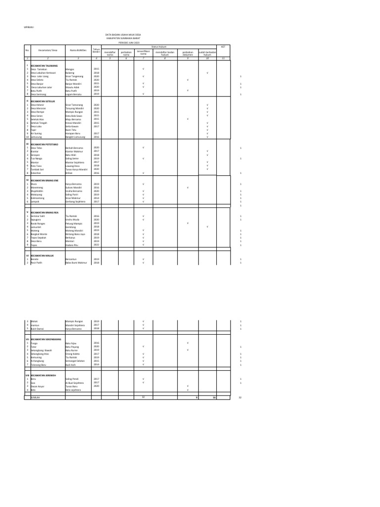 Data Status Hukum Bumdes 2023 | PDF
