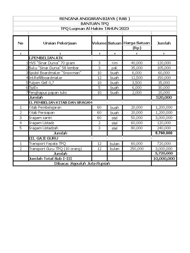 Rencana Anggaran Biaya (RAB) TPQ Luqim | PDF