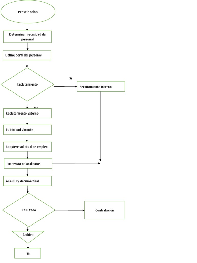 Flujograma de Preseleccion | PDF