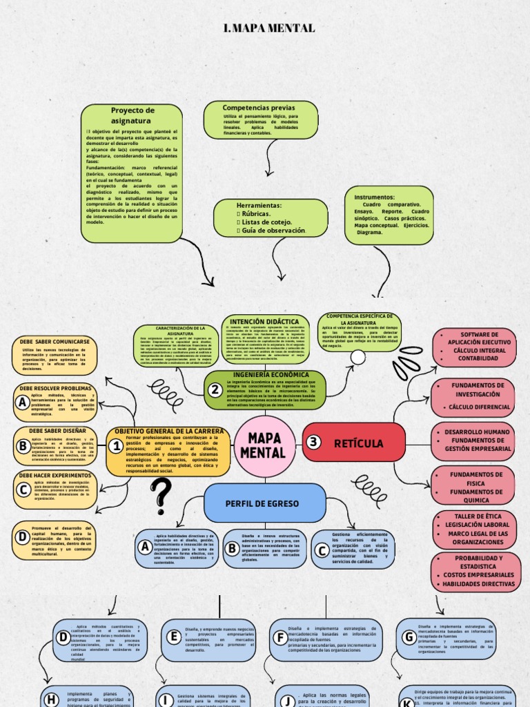 Mapa Mental Sobre Ing Económica y Sobre La Carrera de Ing en Gestión Empresarial | PDF