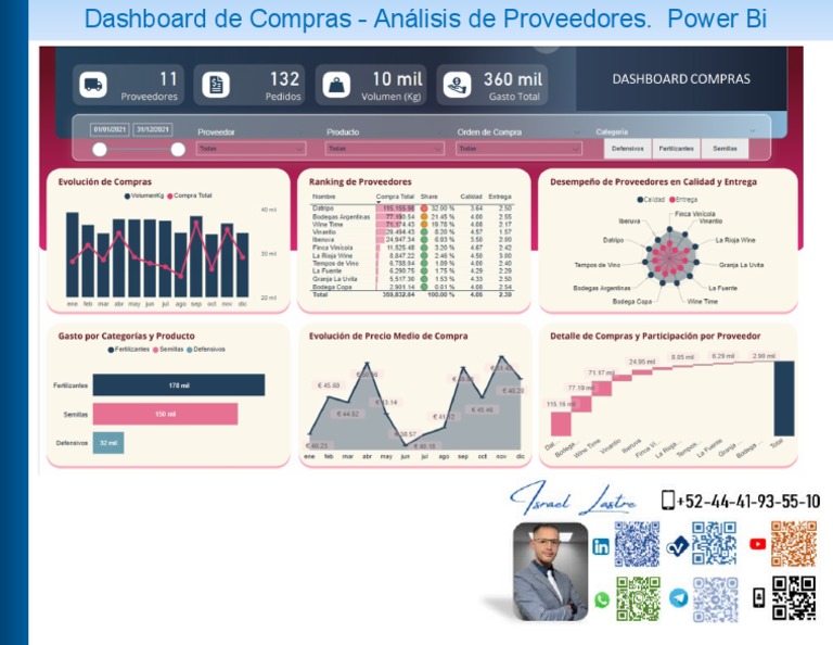 Dashboard de Compras - Análisis de Proveedores Power Bi | PDF