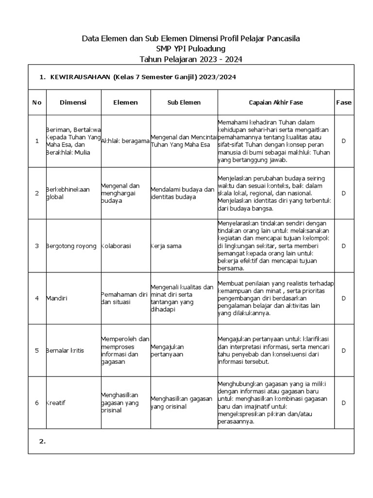 Data Elemen - Sub Elemen P5 Fase D SMPN 52 Utk P. Purwanto | PDF