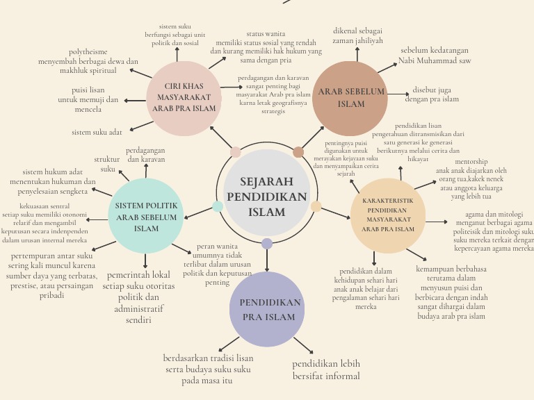 Peta Konsep Sejarah Pendidikan Islam | PDF